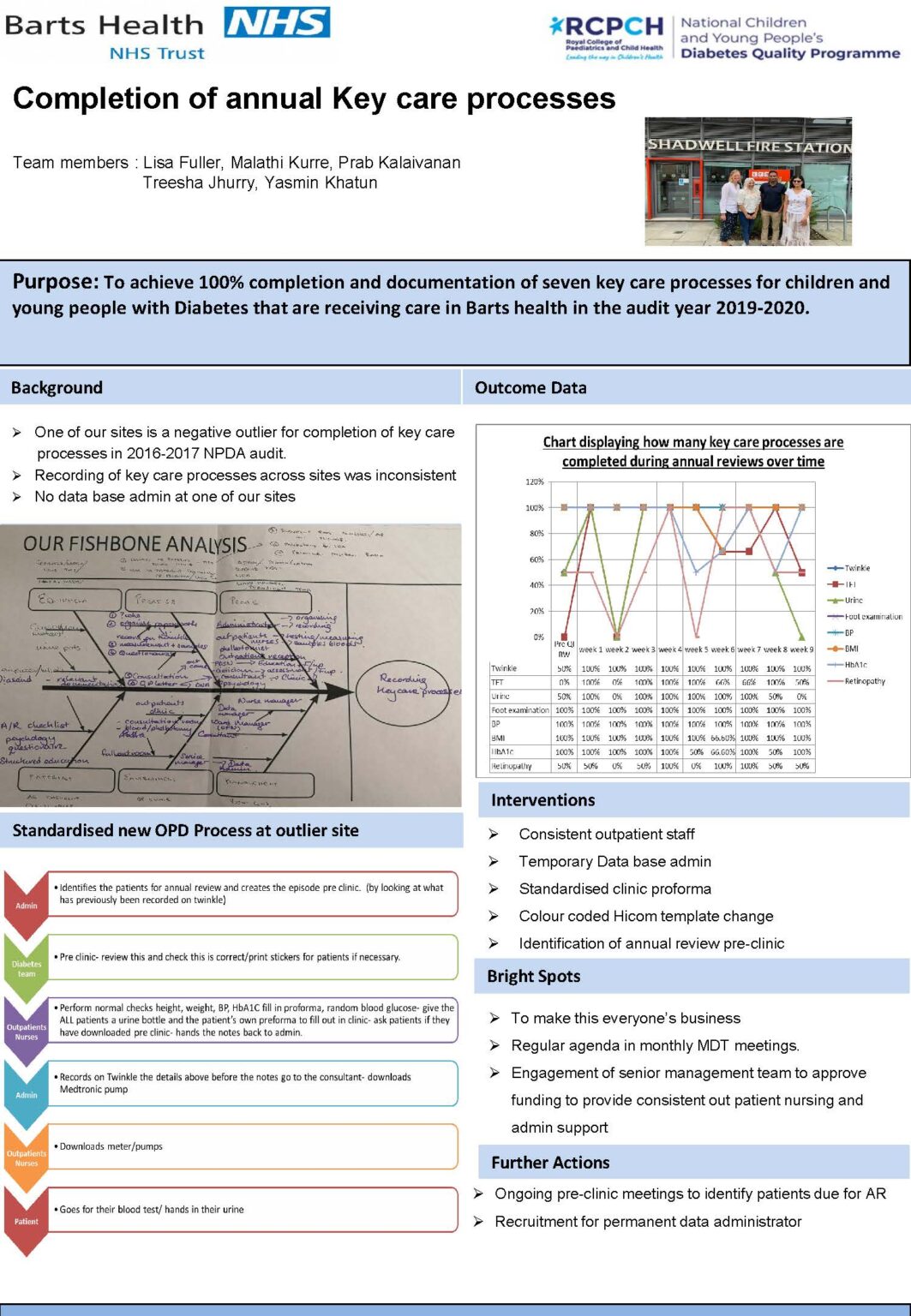 Wave 3 – National (London) – RCPCH Diabetes QI Collaborative