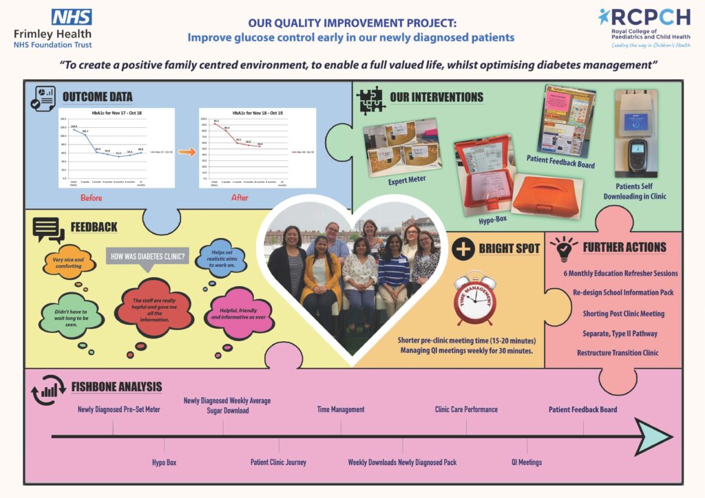 Wave 3 – National (London) – RCPCH Diabetes QI Collaborative