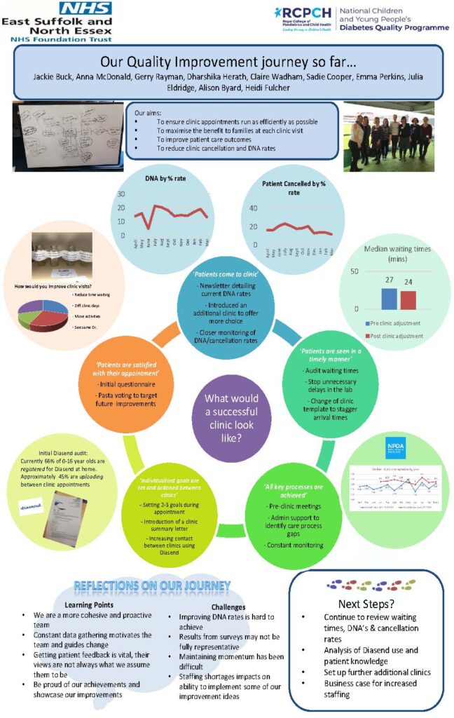 Wave 3 – National (London) – RCPCH Diabetes QI Collaborative