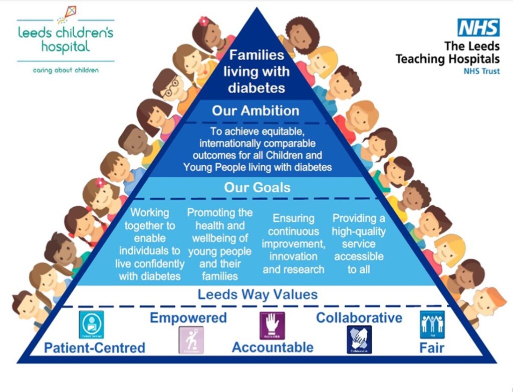 Wave 2 – National (Leeds) – RCPCH Diabetes QI Collaborative